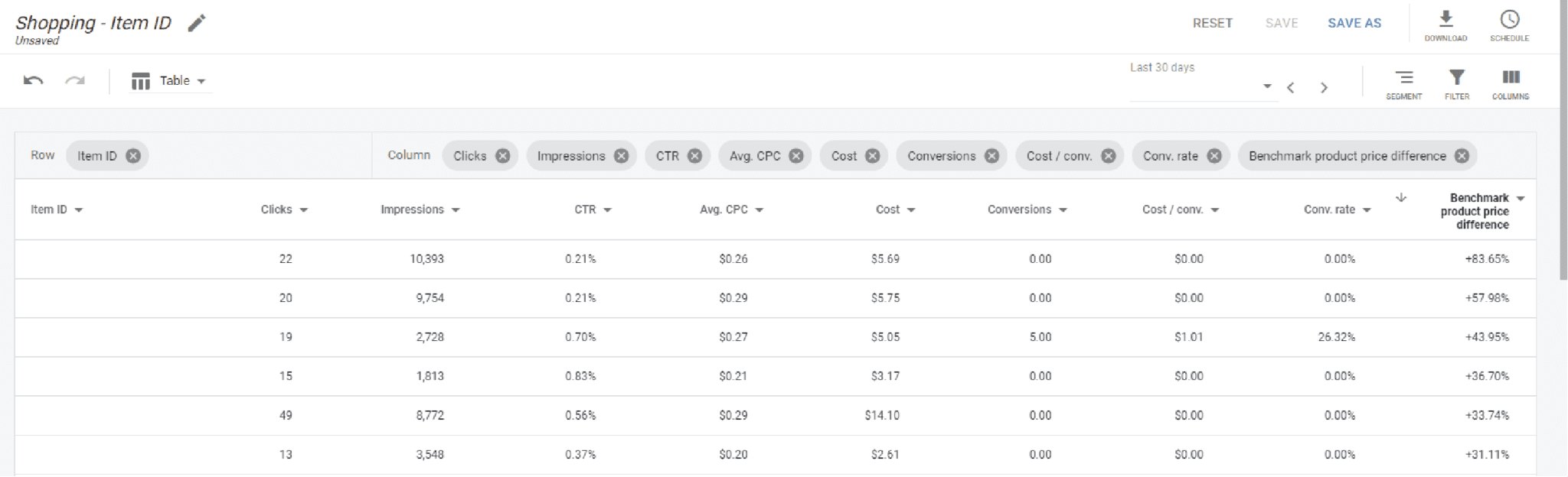 How to Price Your Products Competitively on Google | Omnitail