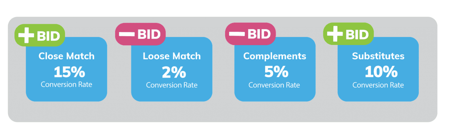 What’s the Best Amazon Campaign Bidding Strategy? | Omnitail