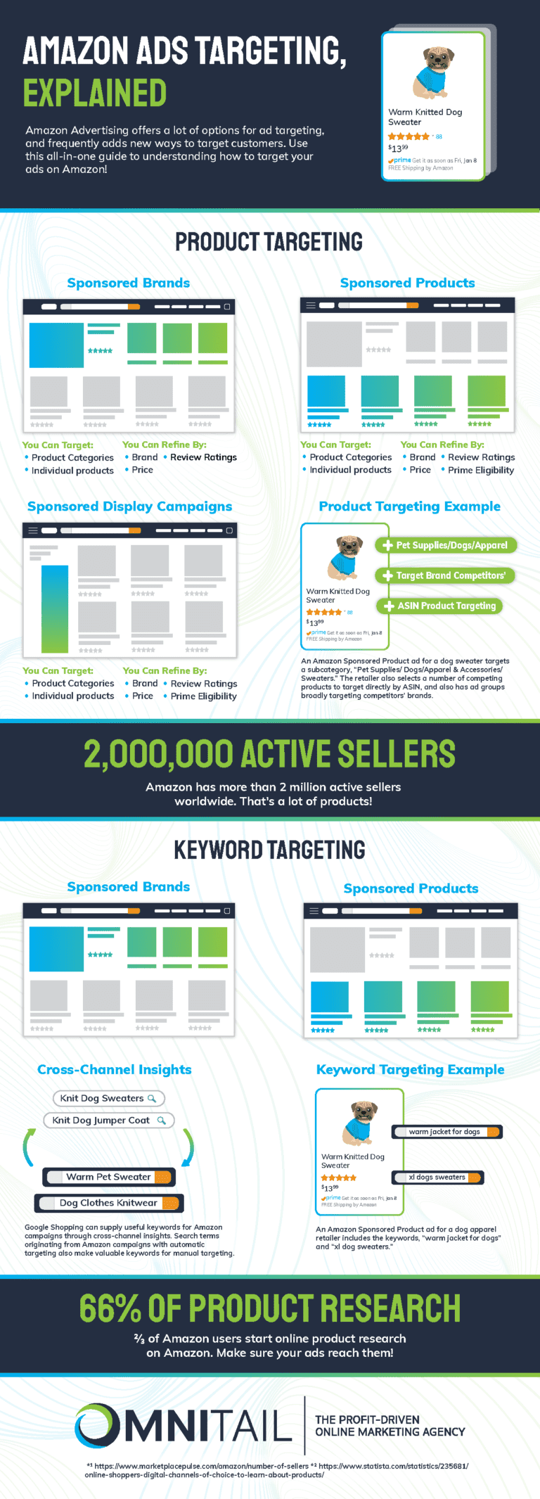 Amazon Ads Targeting, Explained [Infographic] | Omnitail