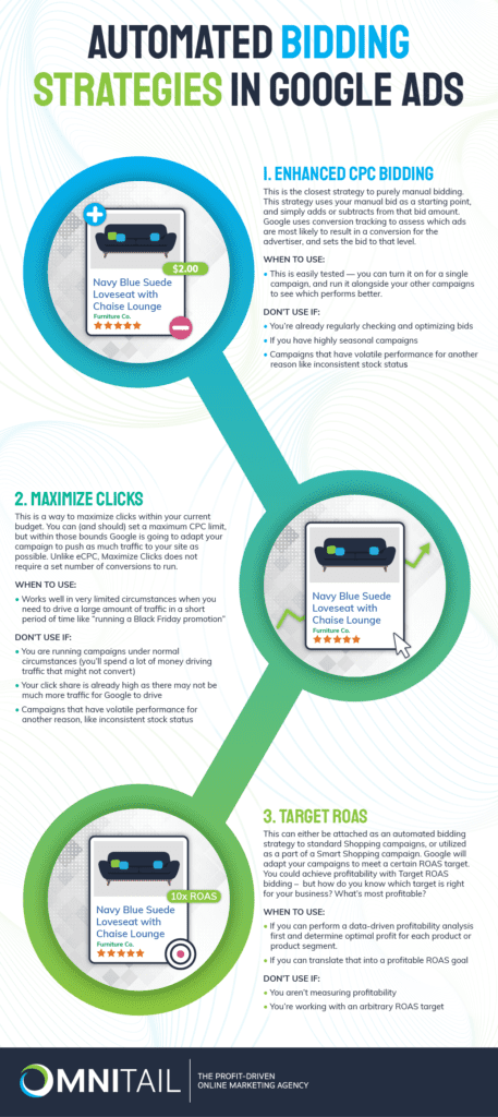 Automated Bidding Strategies in Google Ads [Infographic] | Omnitail