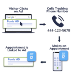 See How Omnitail Helped A Practice Grow Leads | Profit-Driven Marketing