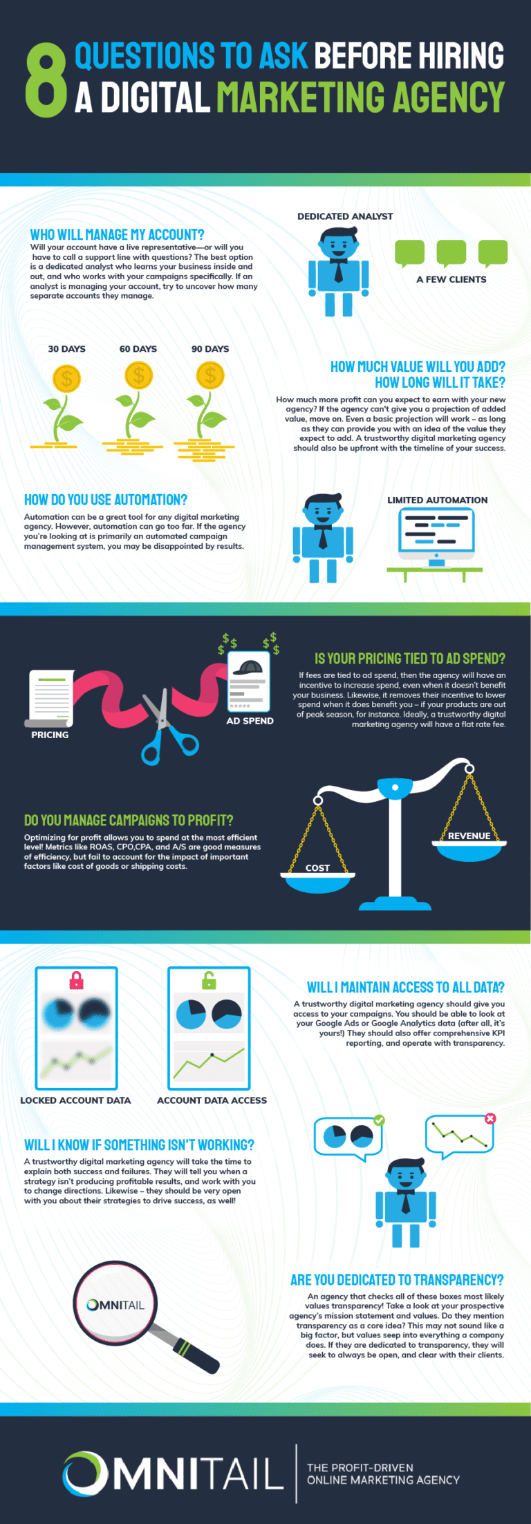 Before Hiring a Digital Marketing Agency, Ask These 8 Questions | Omnitail