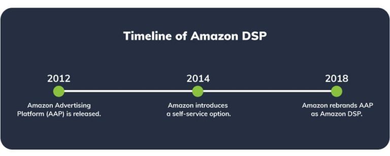 The (Complicated) History of Amazon Ads 2012 to 2021 | Omnitail