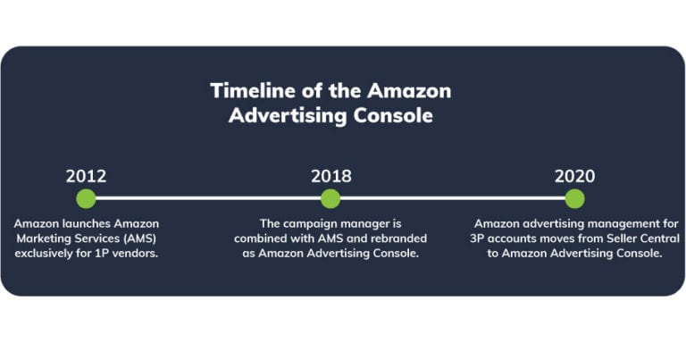 The (Complicated) History of Amazon Ads 2012 to 2021 | Omnitail
