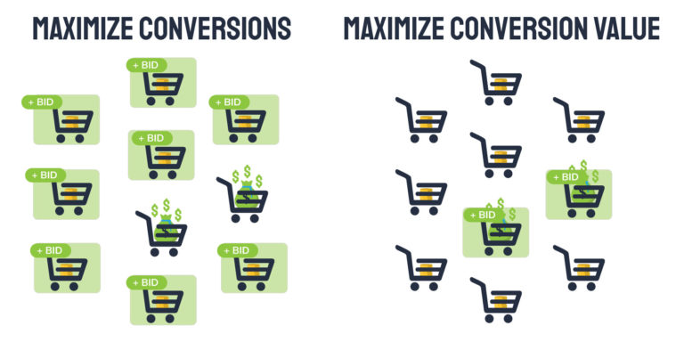 Does Google Smart Shopping Maximize Conversions? | Omnitail