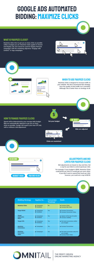 Google Ads Automated Bidding: Maximize Clicks [Infographic] | Omnitail