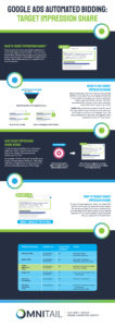 How to Manage Target Impression Share [Infographic] | Omnitail
