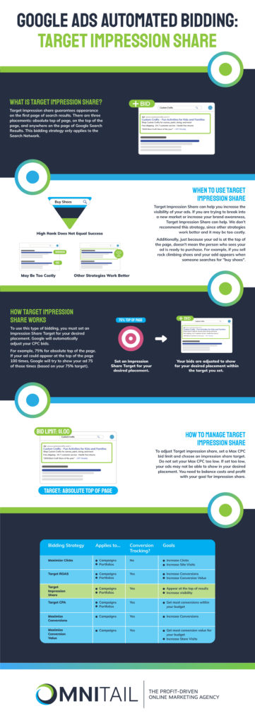 How to Manage Target Impression Share [Infographic] | Omnitail